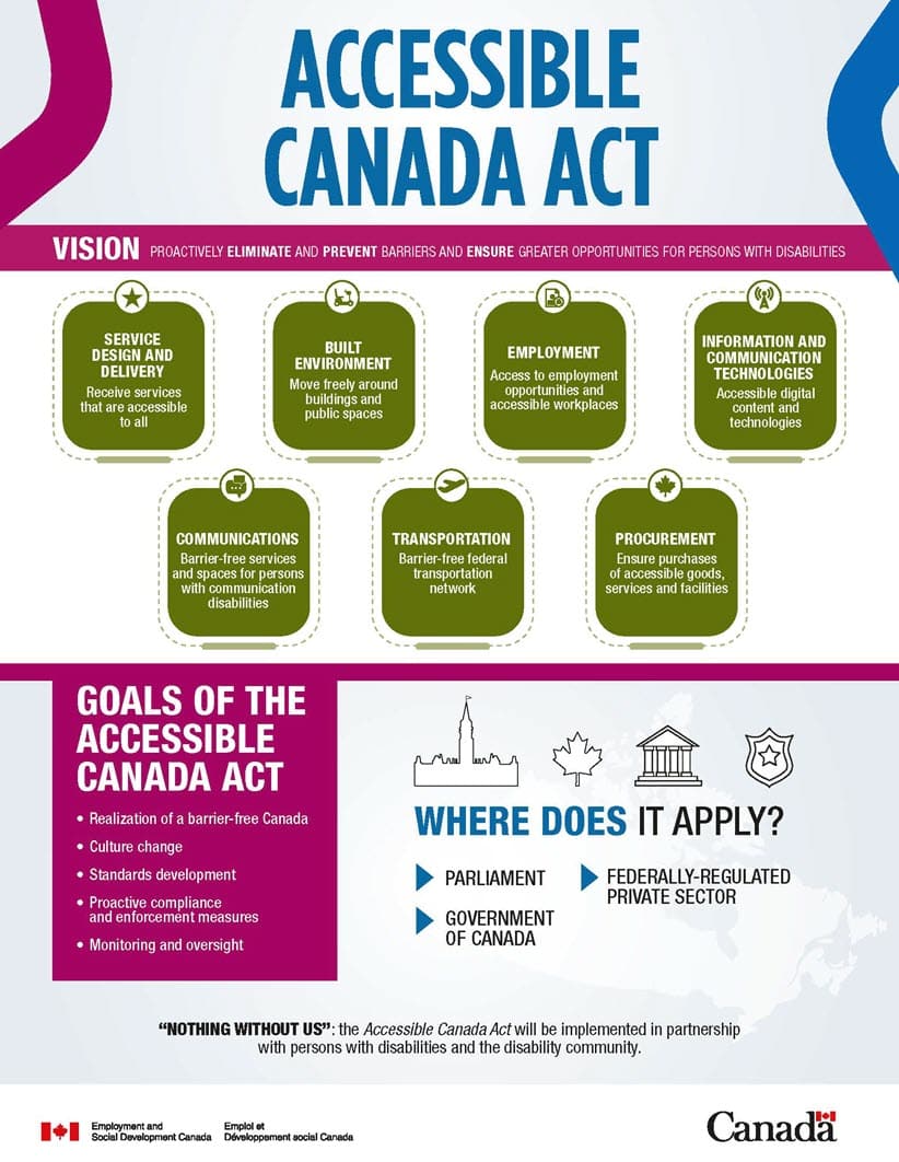 Accessible Canada Act - Visual Representation 2 - Lookit Accessibility ...